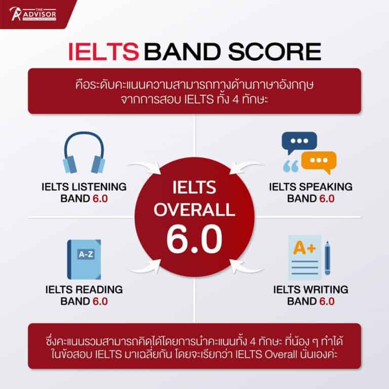 IELTS Band Score คืออะไร มีกี่ระดับ วัดผลยังไง? | The Advisor