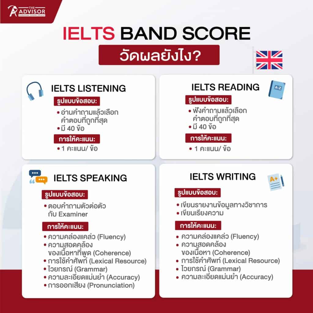 IELTS Band Score คืออะไร มีกี่ระดับ วัดผลยังไง? | The Advisor